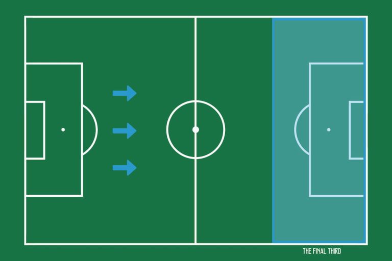 What Is the Final Third in Football? | The Elastico