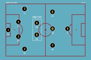 What is a Double Pivot in Football? | The Elastico